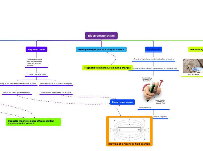 Electromagnetism - Mind Map