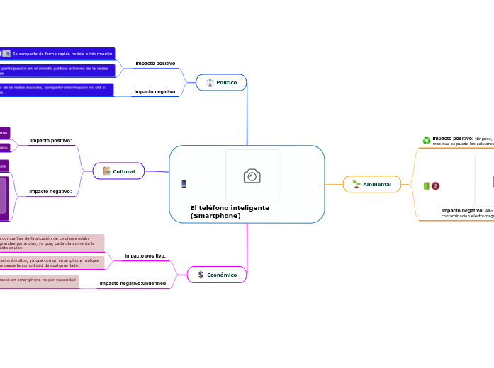 El teléfono inteligente (Smartphone) - Mind Map