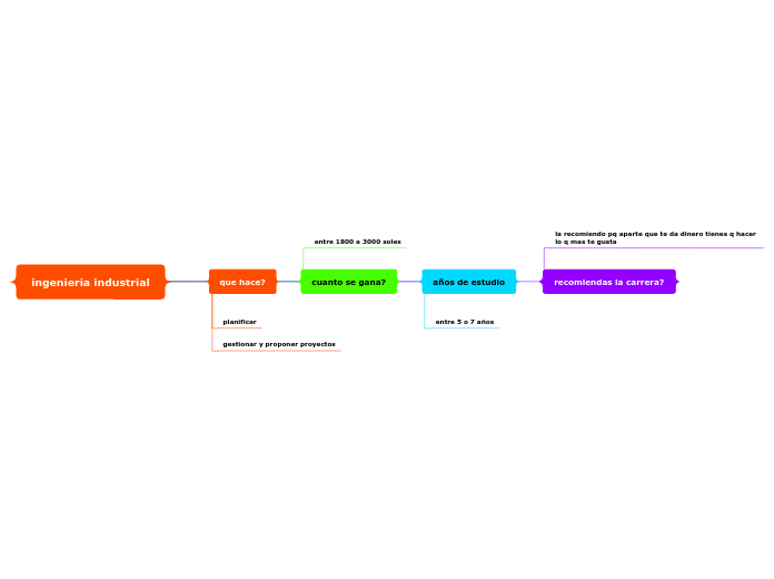 ingenieria industrial - Mind Map