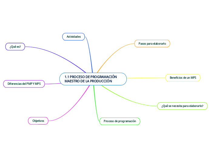 1.1 PROCESO DE PROGRAMACIÓN MAESTRO DE LA ...- Mind Map