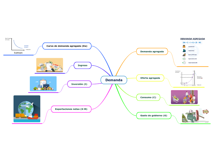 Demanda - Mind Map