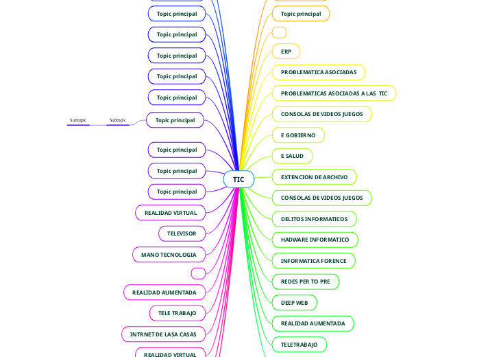 TIC - Mind Map