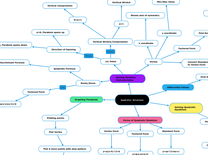 Quadratic Relations - Mind Map