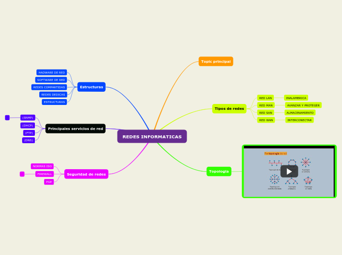 REDES INFORMATICAS - Mind Map