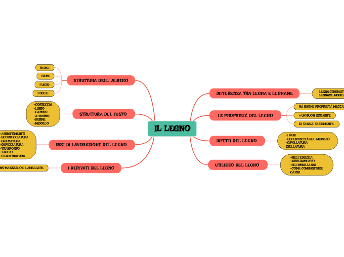 IL LEGNO - Mind Map