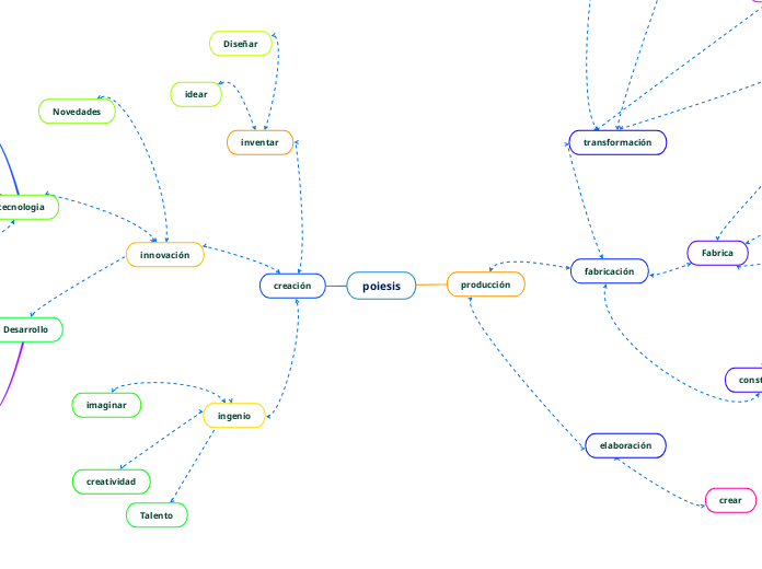 poiesis | Mapa mental Mindomo