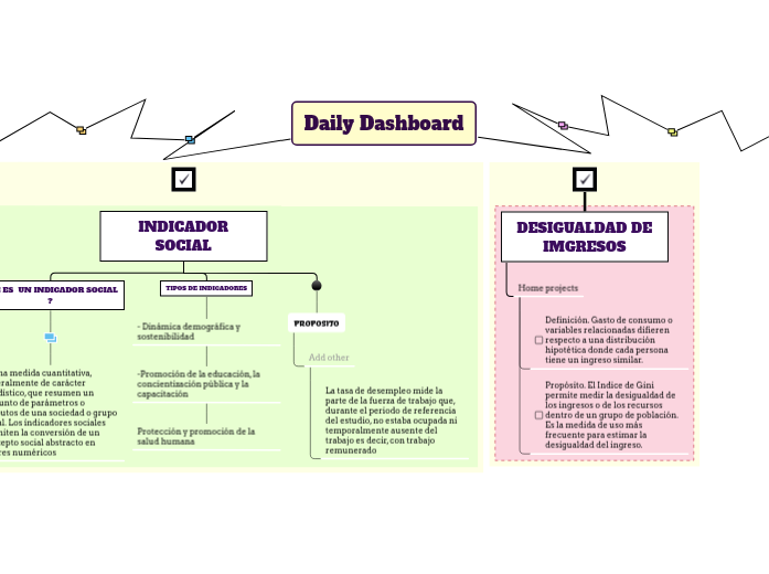 Daily Dashboard | Mapa mental Mindomo