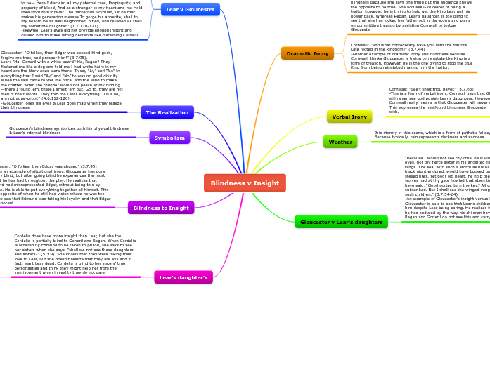 Mind Map King Lear - Mind Map