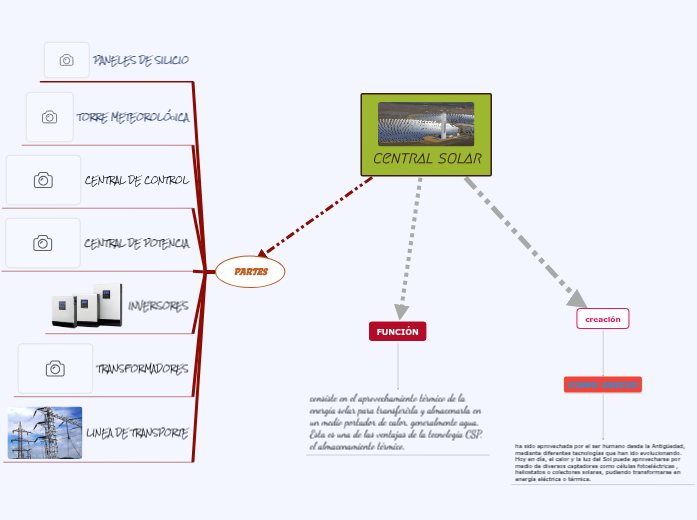 central solar - Mind Map