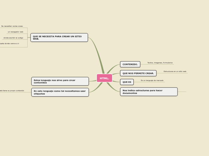 HTML. - Mind Map