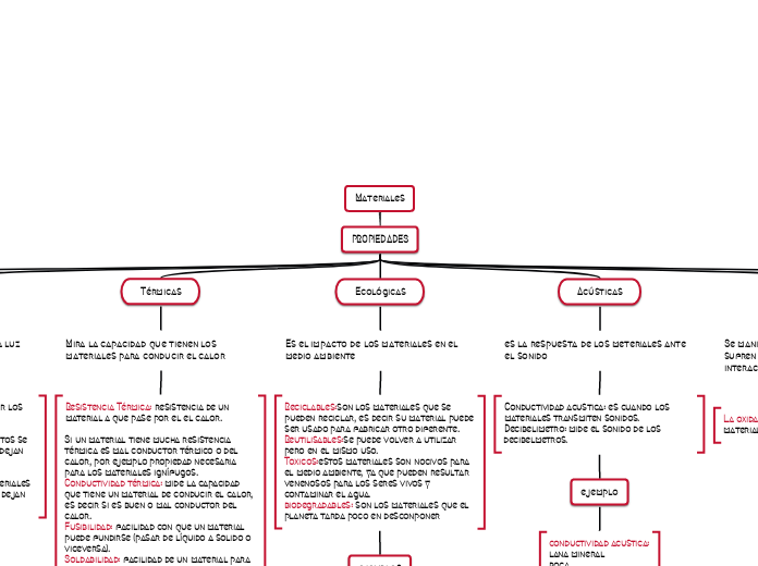 Materiales - Mind Map