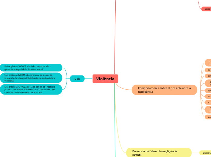 Violència - Mind Map