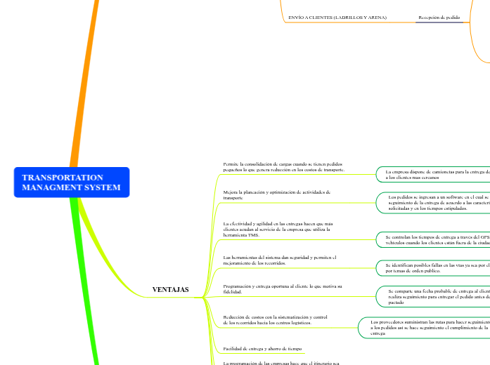 TRANSPORTATION MANAGMENT SYSTEM - Mind Map