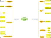 Edema - Mind Map