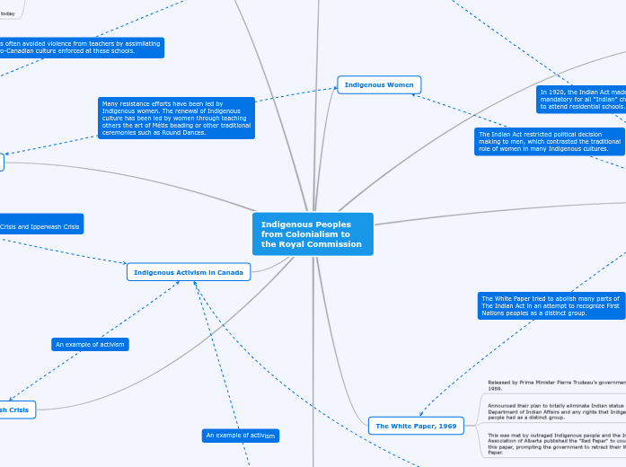 Indigenous Peoples from Colonialism to the...- Mind Map