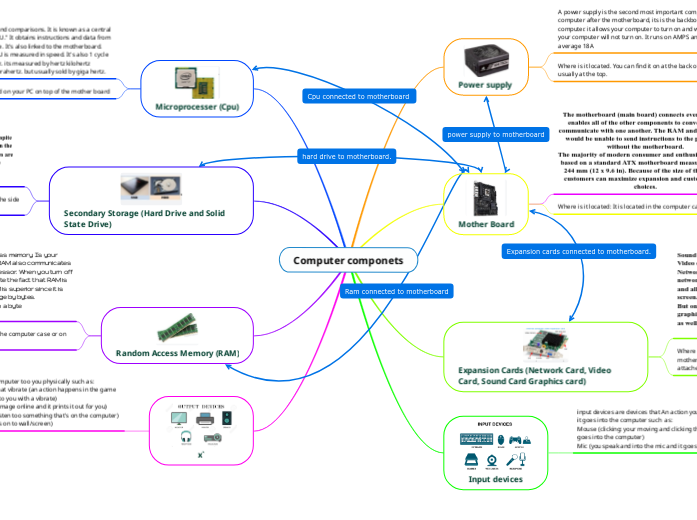 Computer componets - Mind Map