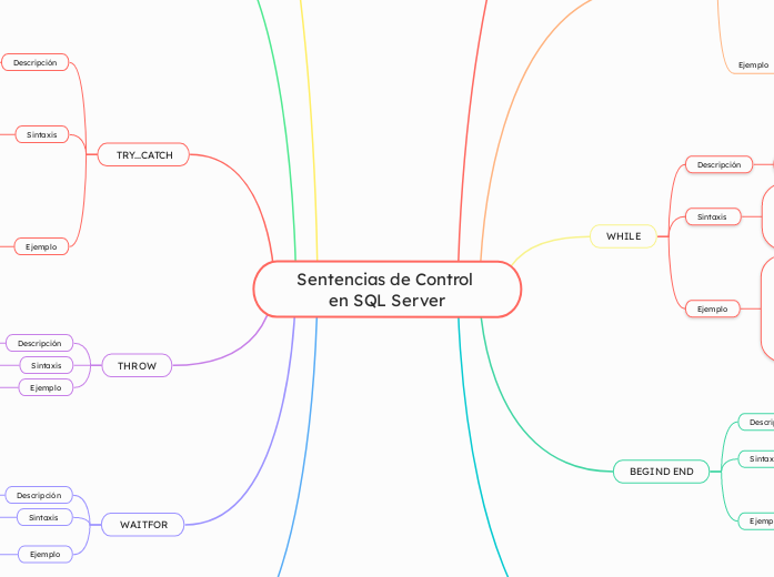 Sentencias de Control en SQL Server | Mapa mental Mindomo
