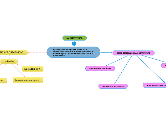 LA CREATIVIDAD - Mind Map