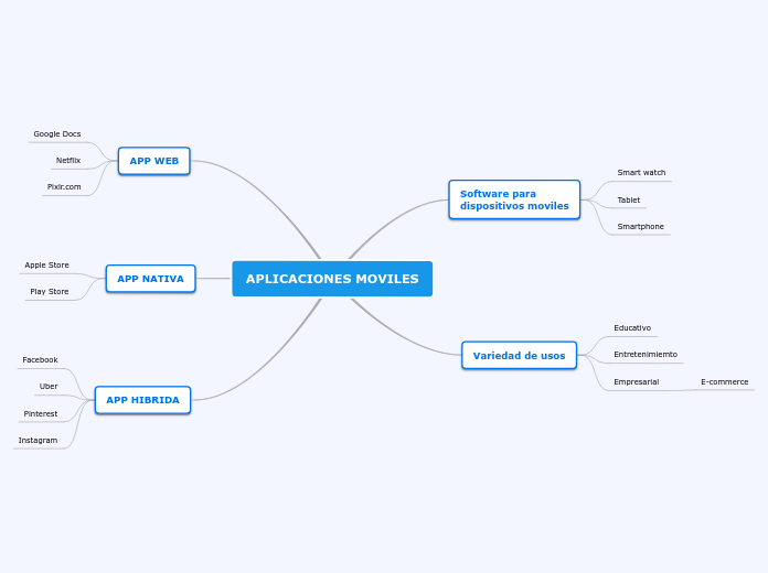 APLICACIONES MOVILES - Mind Map