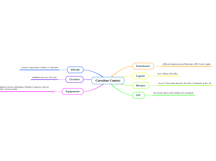 Carrefour Contact - Mind Map