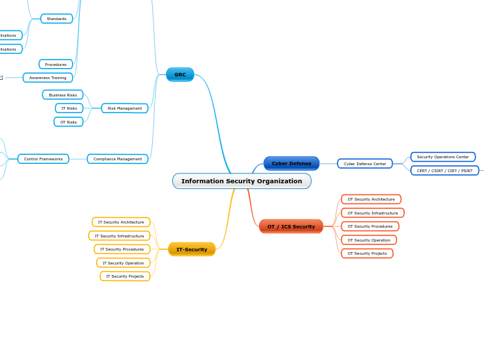 Information Security Organization - Mind Map