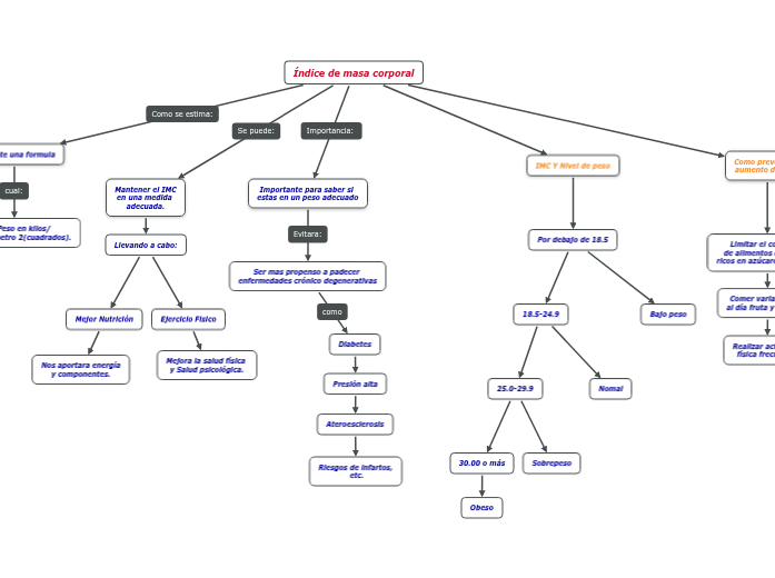 Índice de masa corporal - Mind Map