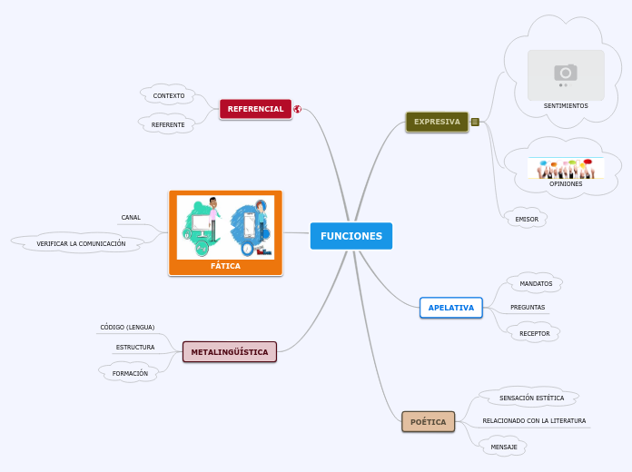 FUNCIONES - Mind Map