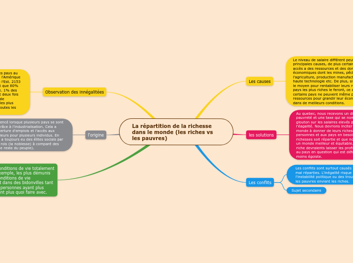 La répartition de la richesse dans le...- Carte Mentale