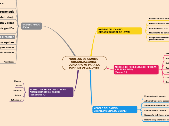 MODELOS DE CAMBIO ORGANIZACIONAL COMO ...- Mind Map