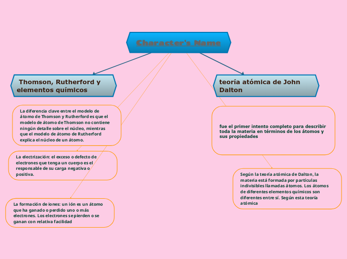 Character Development - Mind Map