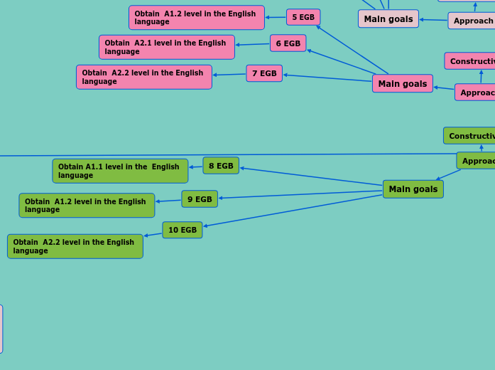 The curriculum - Mind Map