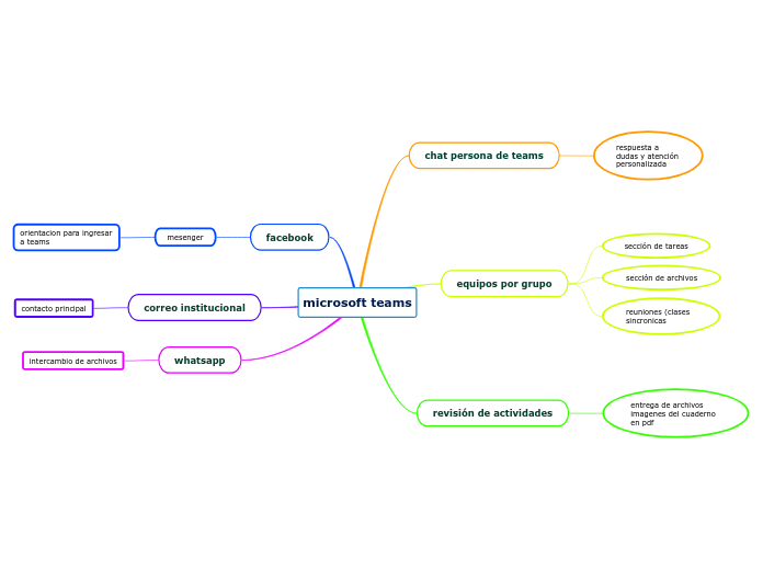 microsoft teams - Mind Map