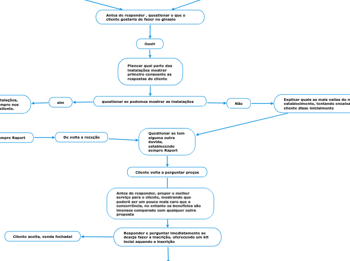 Possivel cliente entra no ginasio - Mind Map
