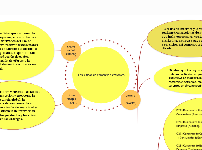 Los 7 tipos de comercio electrónico | Mapa mental Mindomo