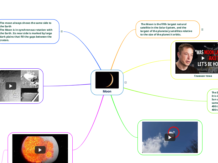 Moon - Mind Map