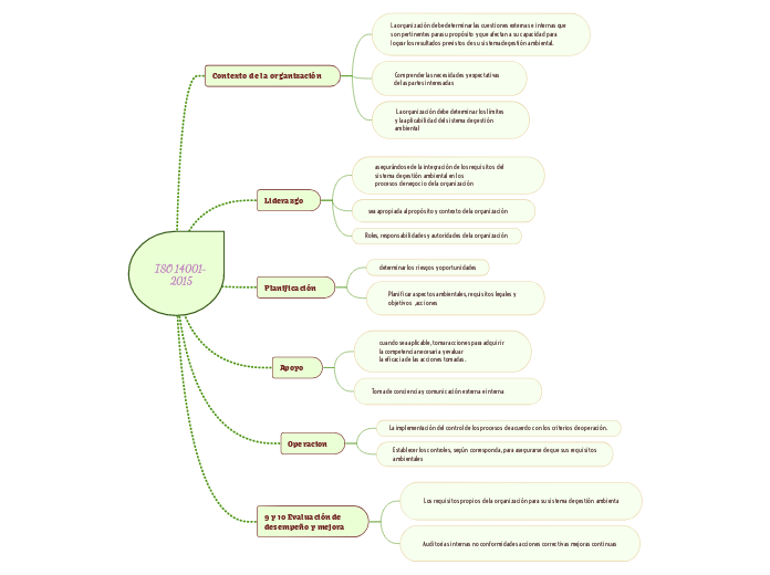 ISO 14001-2015 - Mind Map