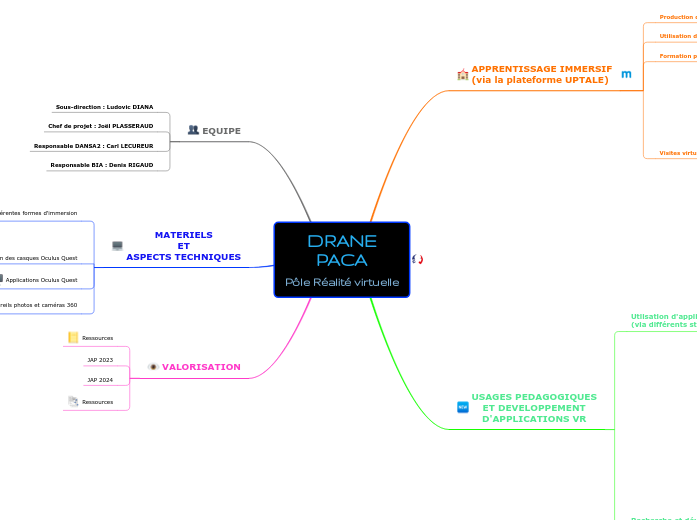 DRANE PACA Pôle Réalité virtuelle - Mind Map