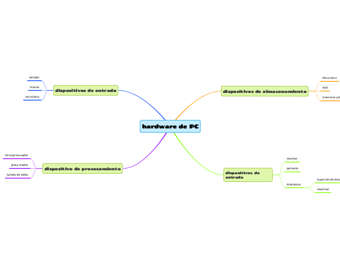 hardware de PC - Mind Map