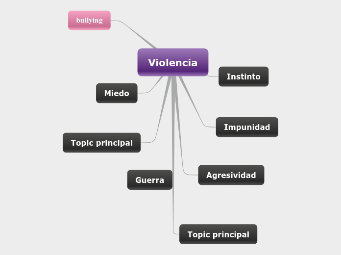 Violencia - Mind Map