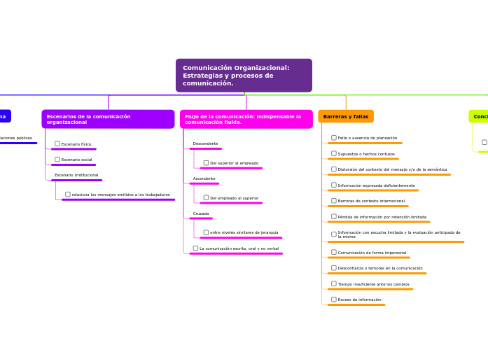 Comunicación Organizacional: Estrategias y...- Mind Map