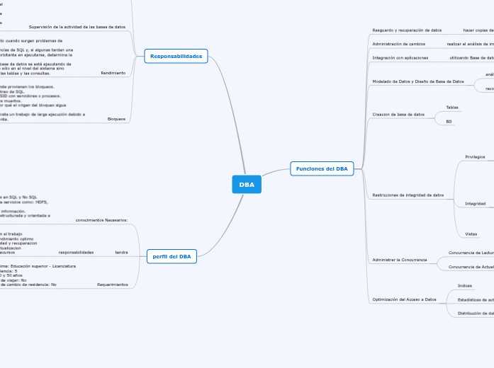 DBA - Mind Map