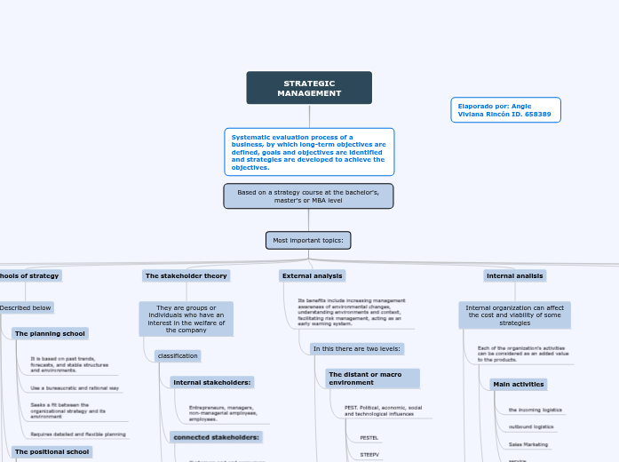 STRATEGIC MANAGEMENT - Mind Map