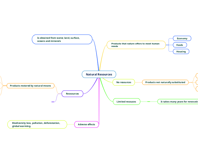 Natural Resources - Mind Map