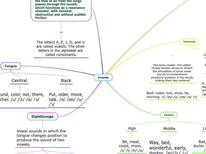 Vowels - Mind Map
