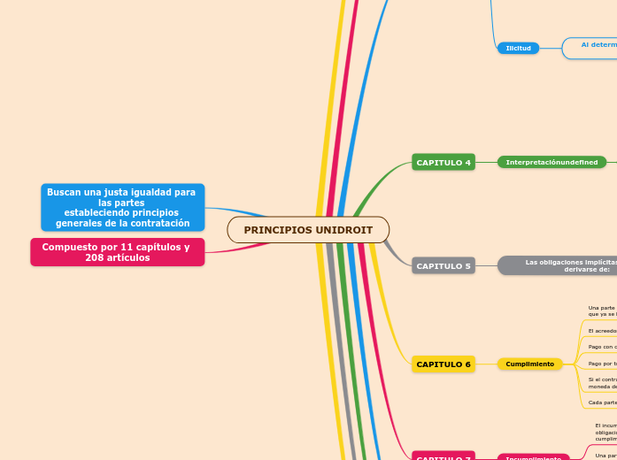 PRINCIPIOS UNIDROIT - Mind Map