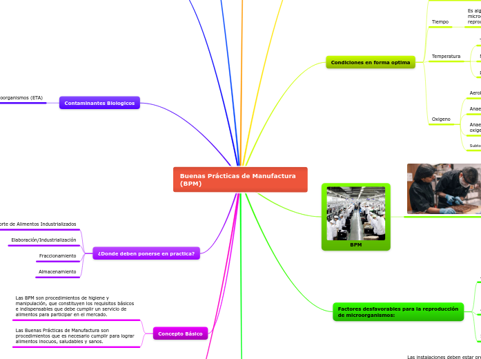 Buenas Prácticas de Manufactura (BPM) - Mind Map