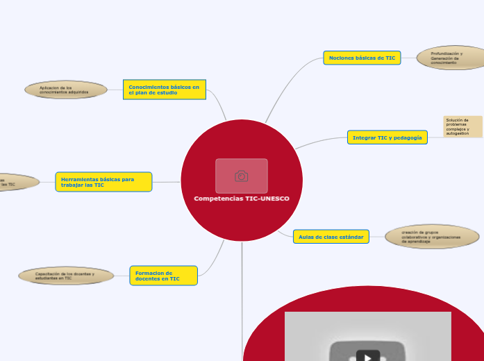 competencias TIC unesco - Mind Map