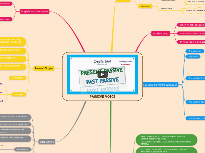 PASSIVE VOICE - Mind Map