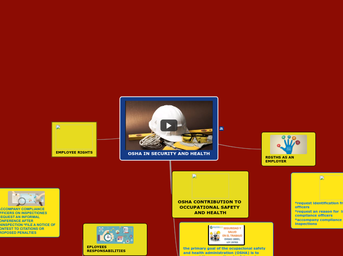 OSHA IN SECURITY AND HEALTH - Mind Map