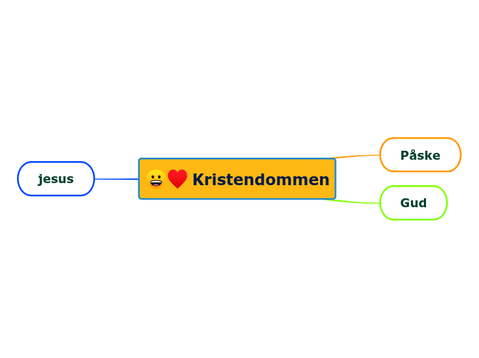Kristendommen - Mind Map